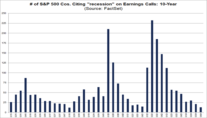 Lowest Number of S&P 500 Companies Citing “Recession” on Earnings Calls in Over 5 Years